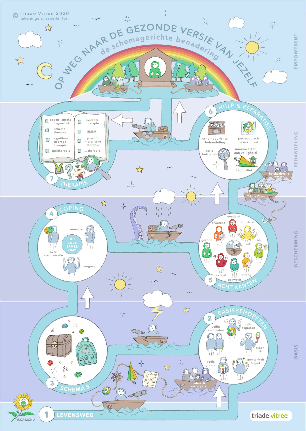 Uitleg Schemagerichte benadering | Triade Vitree